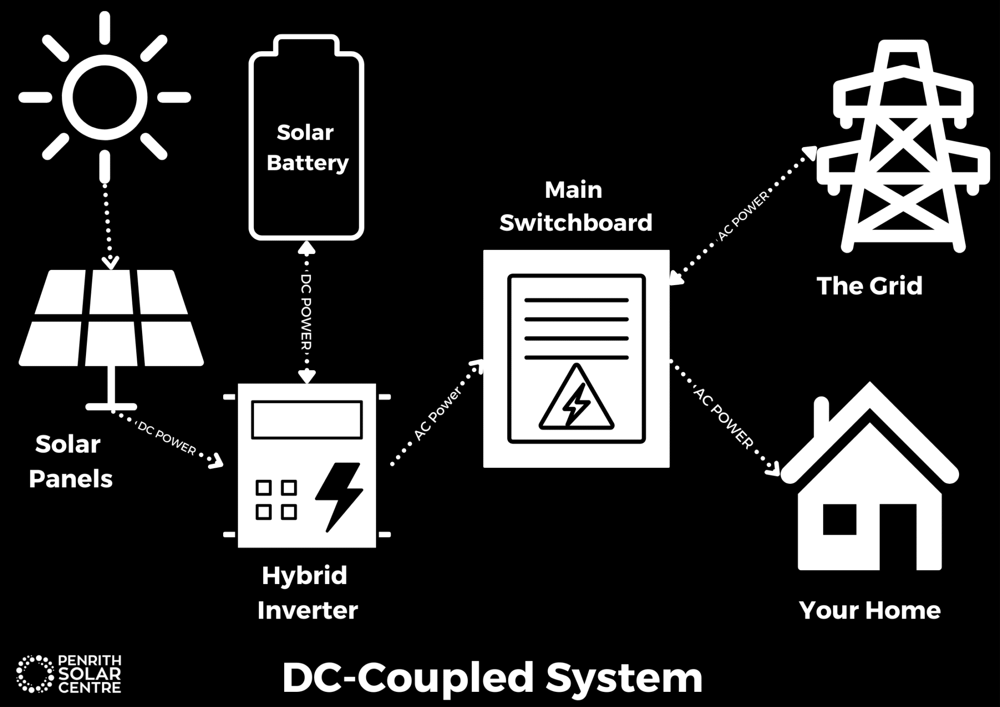 AC-coupled Battery vs. DC-coupled Solar Batteries | PSC