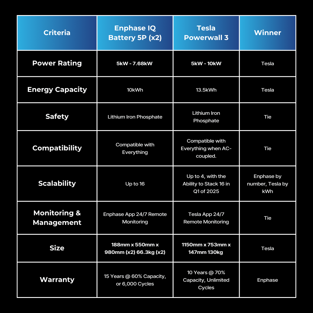 Tesla Powerwall 3 vs. Enphase IQ Battery 5P | PSC Energy