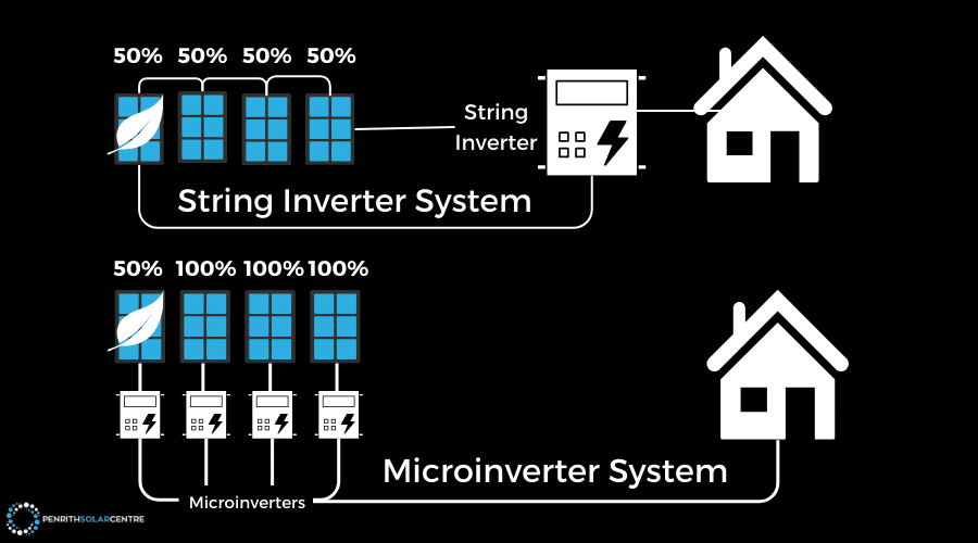Cost of Microinverters vs. Cost of String System | PSC Energy